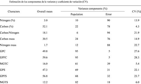 Estimation Of Variance Components And Coefficient Of Variation CV Download Table
