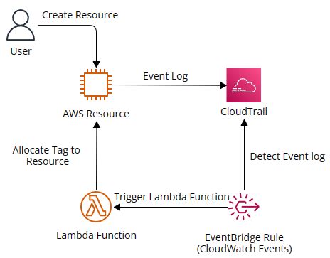 Github Ballenabox Awsautotagging Cloudformation Yaml Template For Ec Ebs S Rds Auto Tagging