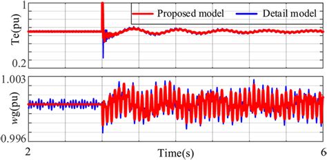 Time Domain Response Waveforms Of The Electrical Torque And Speed Of Download Scientific
