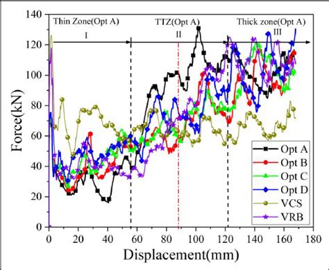 Force Displacement Curves Of Different Solutions Download Scientific