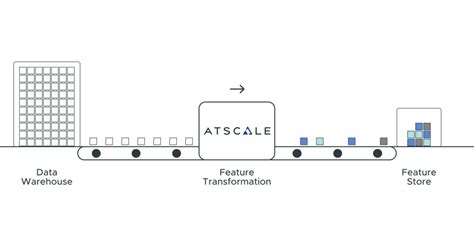 Creating A Time Series Ml Model Ai Link And Feast Atscale