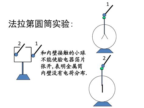 《静电现象的应用》课件 Word文档在线阅读与下载 免费文档