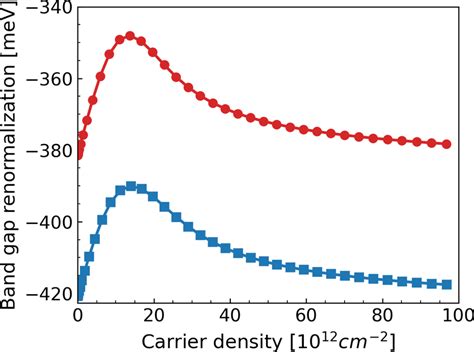 The Band Gap Renormalization As A Function Of Doping For λ Eff 25 At