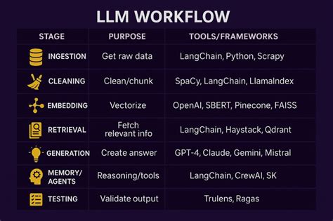 Llms Genai Aiworkflow Langchain Promptengineering Rag Vectordb