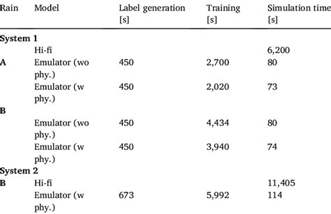 Computation Time For Training Surrogate Models Includes Label Download Scientific Diagram