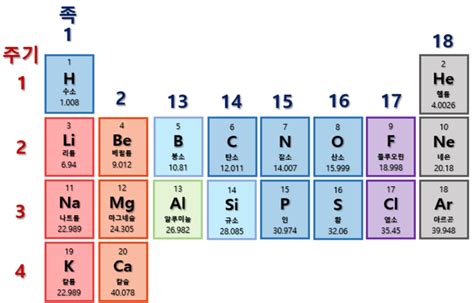 1 8강 원소의 주기성 Feat 족 주기 최외각 전자 원자가 전자 네이버 블로그