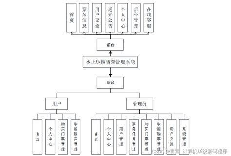 【附源码】java计算机毕业设计水上乐园售票管理系统（程序 lw 部署） java游乐园票售票系统 csdn博客