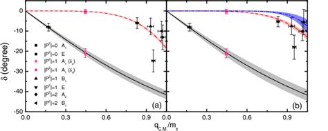The Phase Shifts From Fits Vi And V Are Illustrated In A And B Download Scientific