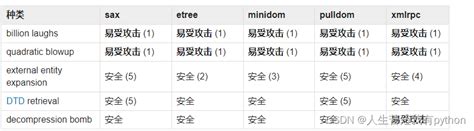 Python：xml处理模块python Xml模块 Csdn博客