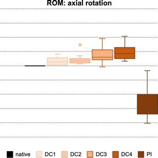 Boxplot Of Normalized ROM In Lateral Bending Index Segment The X