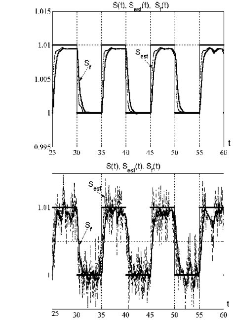 Parameter Estimation By Means Of The Adaptive Observer 22 23 Download Scientific Diagram