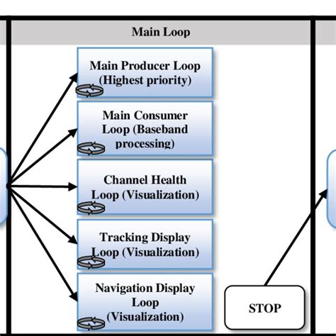 pdf development of a real time software defined gps receiver in a