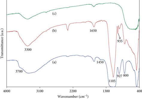 Ft Ir Spectra Of A Pure Sio2 Nanoparticles B Sio2tio2 Core Shell