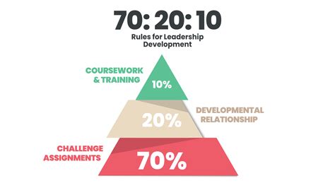 Triangle Hr Learning Model Development 70 20 10 Framework Diagram Is