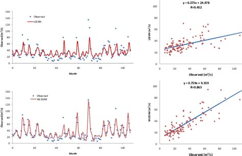 figure 3 from a hybrid model for stream flow forecasting using wavelet