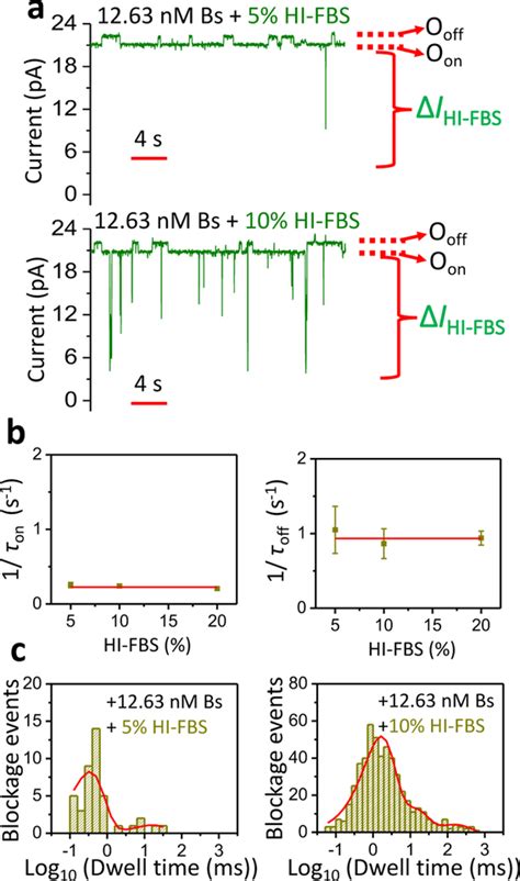 Single Molecule Protein Detection In A Biofluid Using A Quantitative Nanopore Sensor Abstract