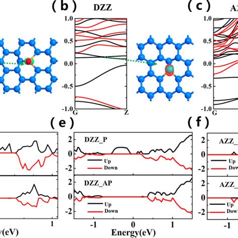 The Calculated Band Structures Along With The Corresponding Bloch