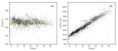 The Observed Azimuthal Velocities Panel A And Specific Angular