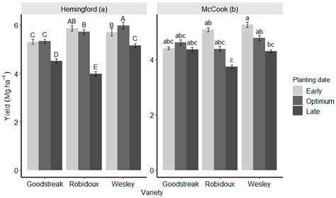 Agronomy Free Full Text Winter Wheat Seeding Decisions For Improved Grain Yield And Yield