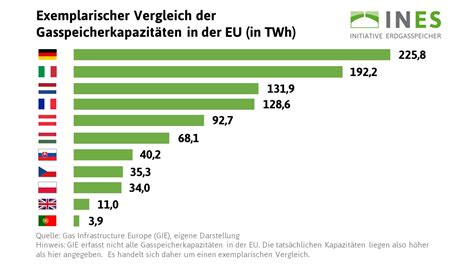 europe gas storage reserves by country updated daily svelte hacker news