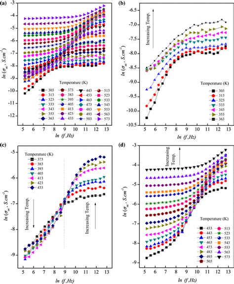 Logarithmic Relation Between σac And The Frequency F At Different