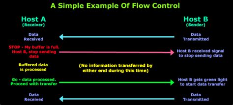Quick Overview Of TCP
