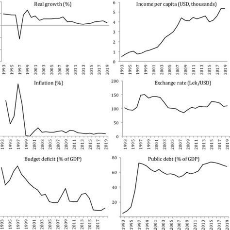Main Macroeconomic Indicators Source Ministry Of Finance And Economy