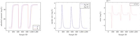 sparse regression results for the best number of active terms 3