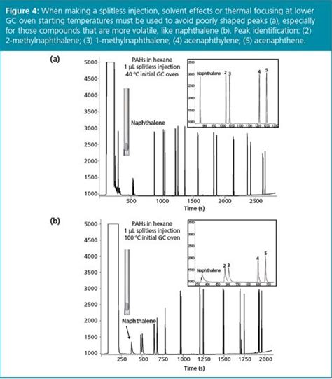 Split Injection Gc The Benefits Of “shoot And Dilute” Gc Lcgc International