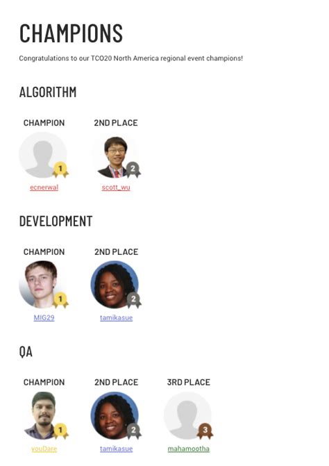 Tco20 North America Regional Recap Topcoder