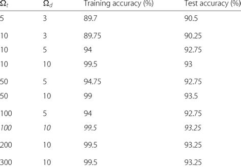 Training And Test Accuracy For Different Parametrization Of Random
