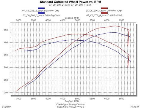 Rwhp Dyno Ls7 Stock Corvetteforum Chevrolet Corvette Forum Discussion