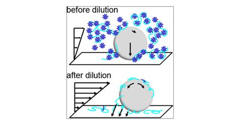 Colloidal Deposition By Polymer Surfactant Complexes With Dilution And