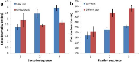 A Saccade Amplitude And B Fixation Duration For The First Three Download Scientific Diagram