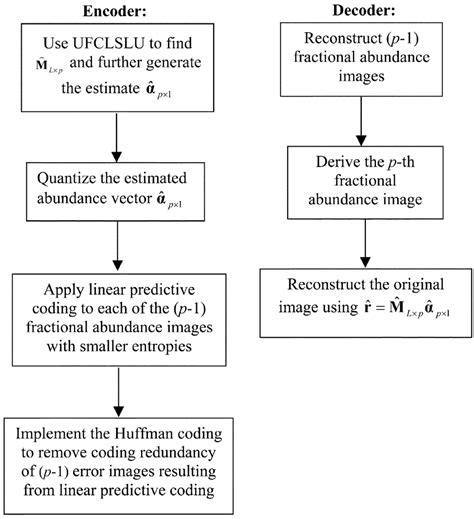 Block Diagram Of Ufclslu Based Compression Algorithm Download Scientific Diagram