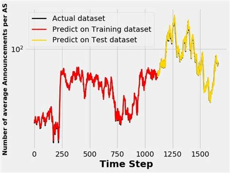 Lstm Forecasting Features Result Dataset 1 Rrc11 Download Scientific Diagram