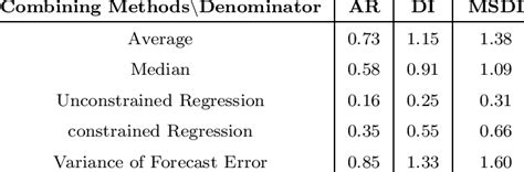 − Msfe Ratios For Different Pooling Procedures Download Table