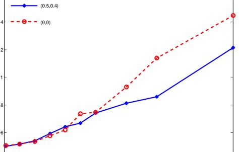 The Average Queue Backlog Versus The Control Parameter V Under