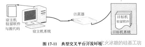 架构之路 177 《软考 系统分析师》 17 嵌入式系统分析与设计 2 系统分析与设计、低功耗设计系统开发、测试、编译、生产运行不受