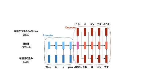 Seq2seq Sequence To Sequence Model With Pytorch