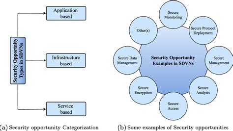 General Categorization And Common Security Opportunities In Sdvns Download Scientific Diagram