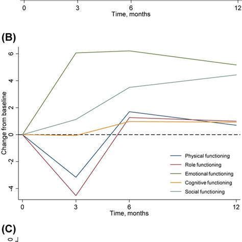Plots Of Adjusted Mean Change From Baseline By Time For A Global Download Scientific Diagram