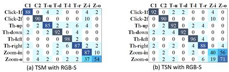 Improving Real Time Hand Gesture Recognition With Semantic Segmentation
