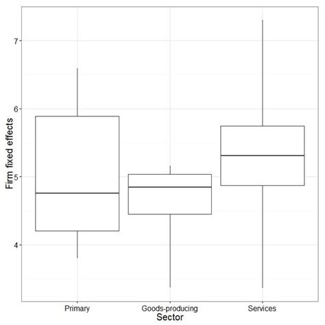 Dispersion Of Firm Fixed Effects By Sector Download Scientific Diagram