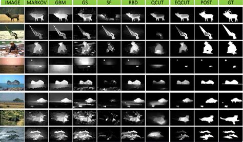 Image Saliency Maps Extracted By Markov Gbm Gs Sf Rbd Qcut