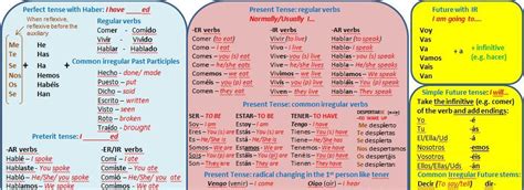 Spanish Gcse And Igse Tenses Wall Chart Teaching Resources