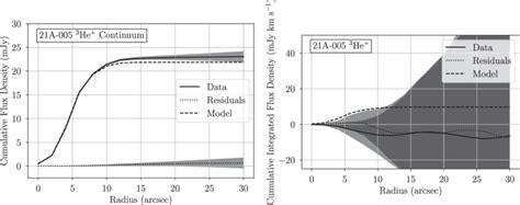 Spatially Integrated Free Free Continuum Left And 3 He Line Right