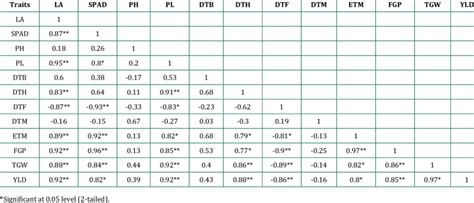 Estimation Of Correlation Between Grain Yield And Yield Components Of