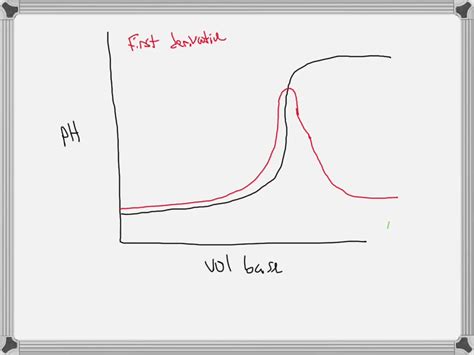 Solved Another Method To Find The Equivalence Point Is To Use The First Derivative Of The