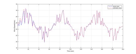 Wind Speed Disturbances And Its Estimation Download Scientific Diagram